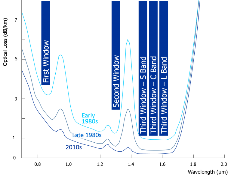 Fiber Loss | OpticalCloudInfra